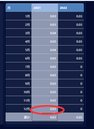 [Bug] Antv表格与Echart表格默认保留两位小数 · Issue #2753 · dataease/dataease · GitHub