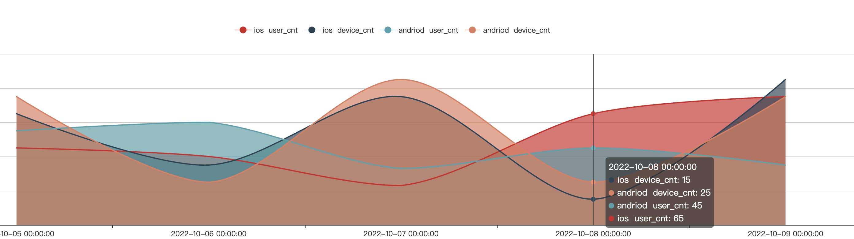 [Feature] Echarts 或者 Antv 堆叠图支持多个指标 · Issue #3375 · dataease/dataease · GitHub