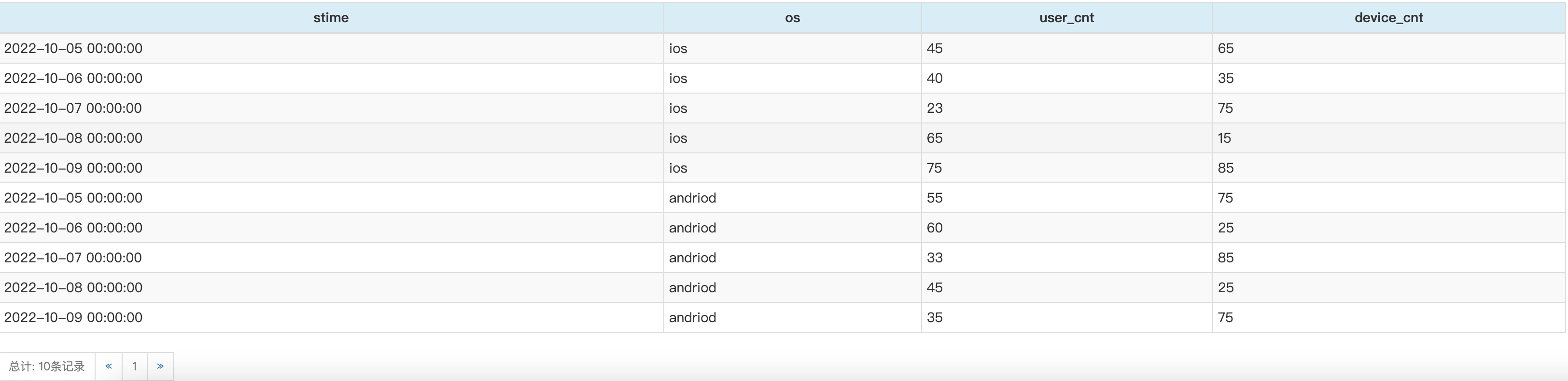 [Feature] Echarts 或者 Antv 堆叠图支持多个指标 · Issue #3375 · dataease/dataease · GitHub