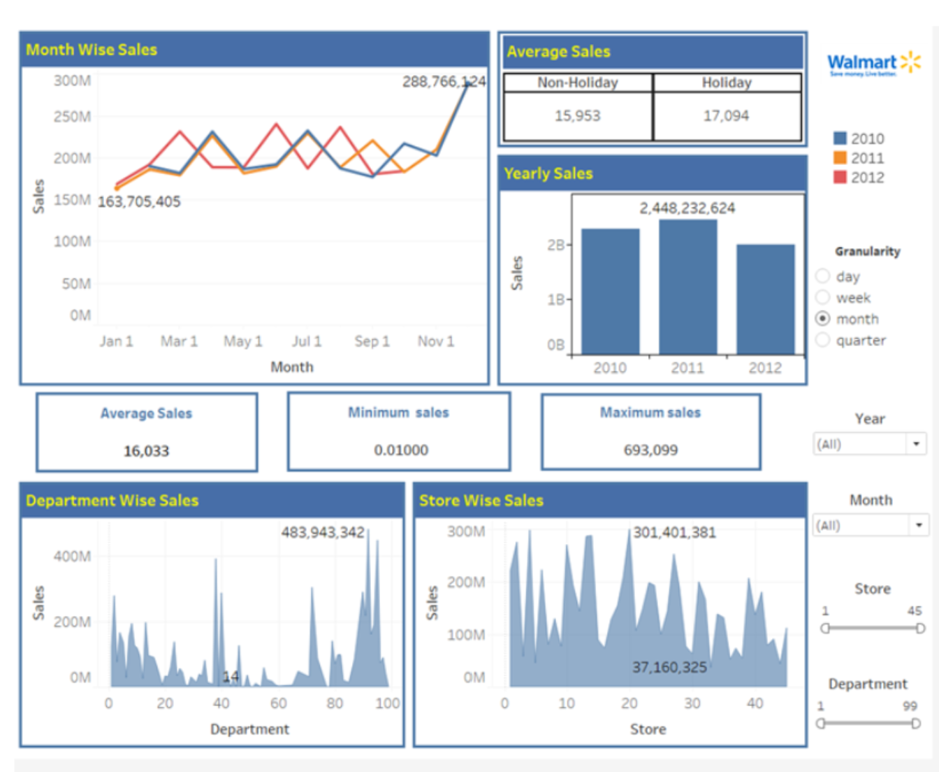 GitHub - MounicaBachu/Walmart-Sales-Analysis-With-Tableau
