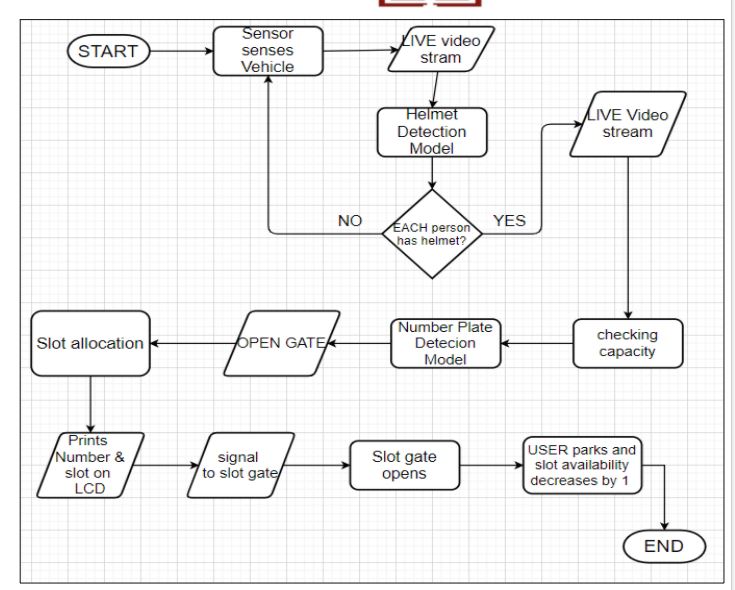 GitHub - jayp-tech/Automatic-Helmet-Detection: A complete parking and safety solution for the ...