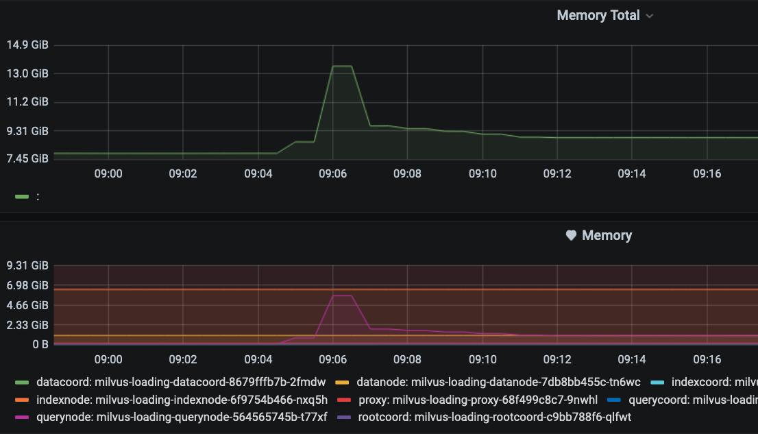 Querynode memory consumption suddenly increased even there are no search requests · Issue #7326 ...