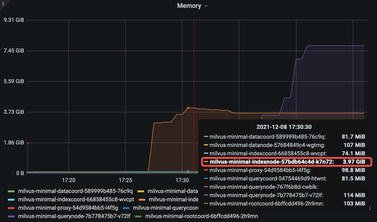 [Bug]: [Memory][min config] index node with 3GB limition OOM when building 40m entities · Issue ...