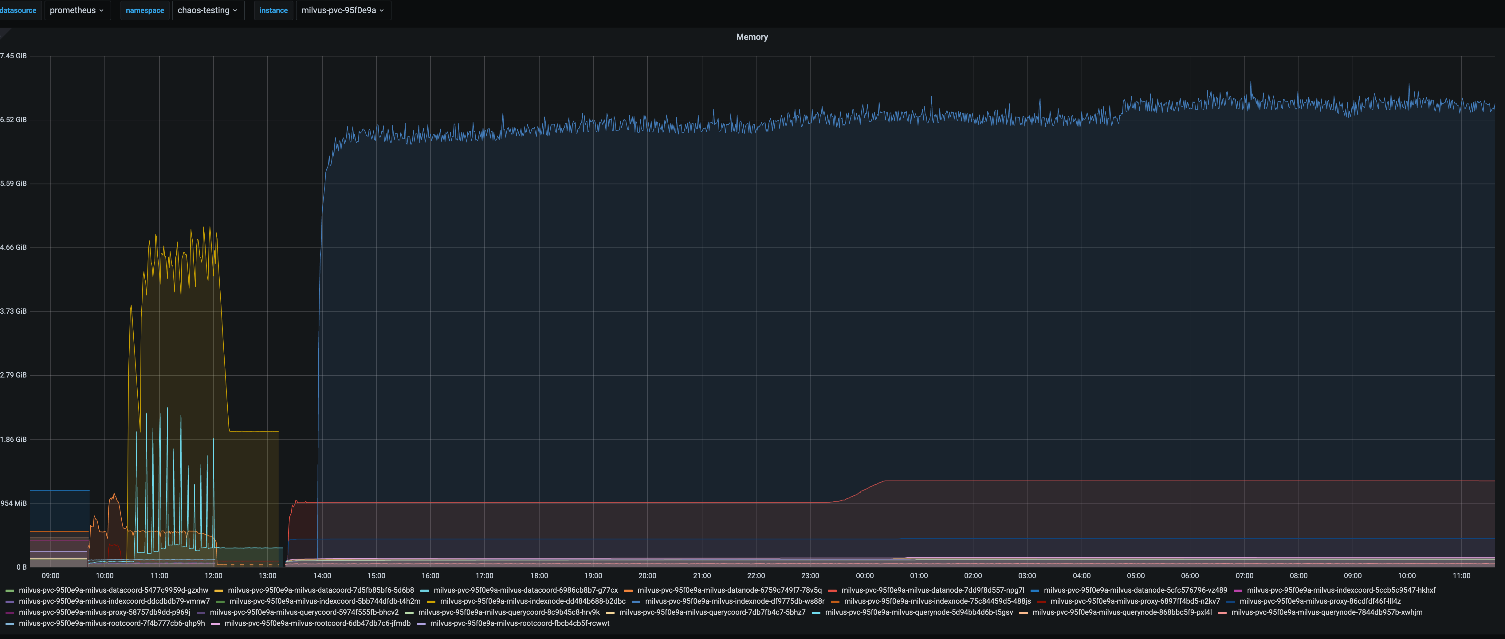 [Bug]: [Memory][min config] index node with 3GB limition OOM when building 40m entities · Issue ...