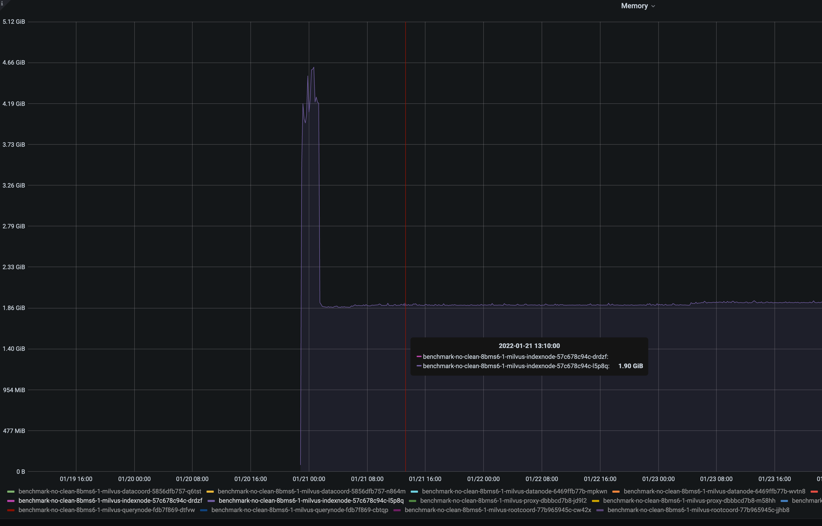 [Bug]: [benchmark][cluster] Indexnode did not release memory space after creating the index ...
