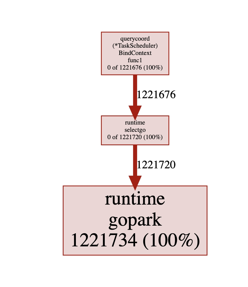 [bug] Memory Leak On Querycoord Goroutine Increased To 1 Million · Issue 19037 · Milvus Io