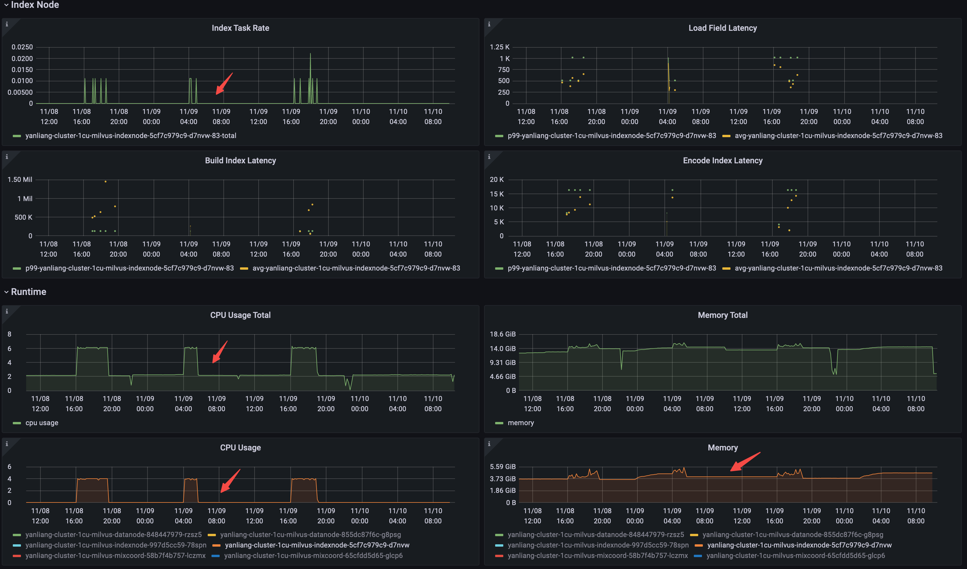 [Bug]: Indexnode does not release memory after index tasks completed · Issue #20455 · milvus-io ...