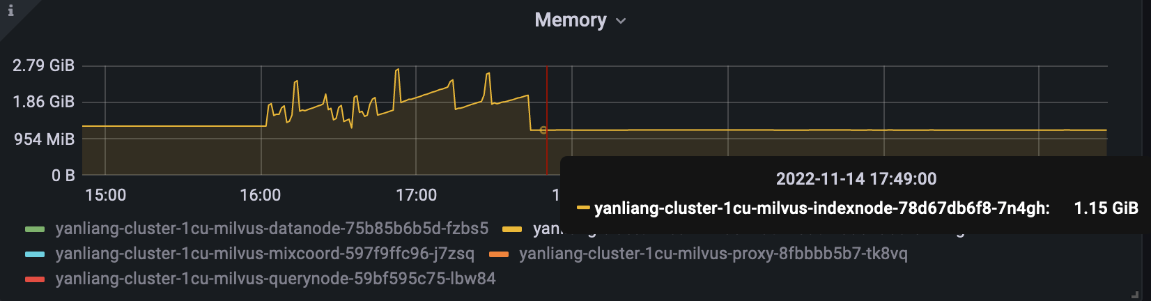 [Bug]: Indexnode does not release memory after index tasks completed · Issue #20455 · milvus-io ...