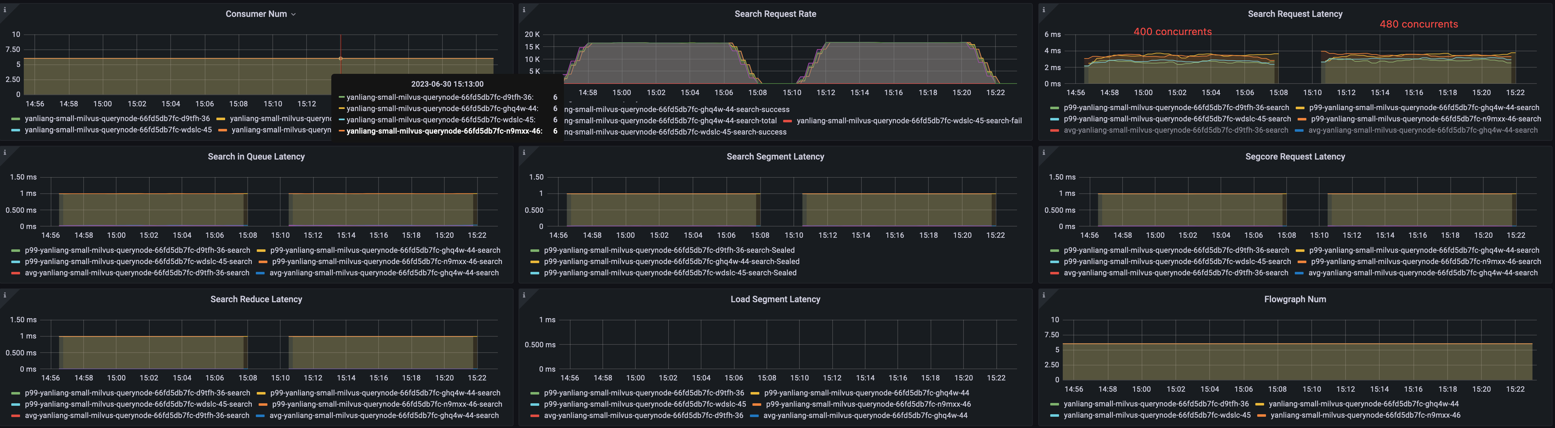 Bug Proxy Search Latency P99 Increased 20ms50 While Querynode Search Latency Has No 
