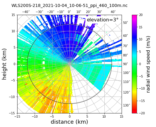 ppi plot: 0 degree azimuth swapped to 180 degrees · Issue #524 · wradlib/wradlib · GitHub