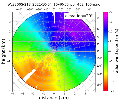 ppi plot: 0 degree azimuth swapped to 180 degrees · Issue #524 · wradlib/wradlib · GitHub