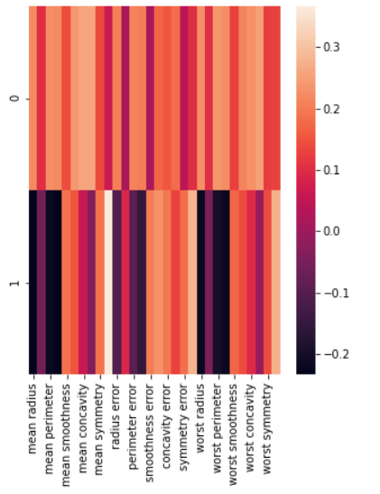 GitHub - tejaranganathpuligilla/Principal-Component-Analysis: Detailed ...
