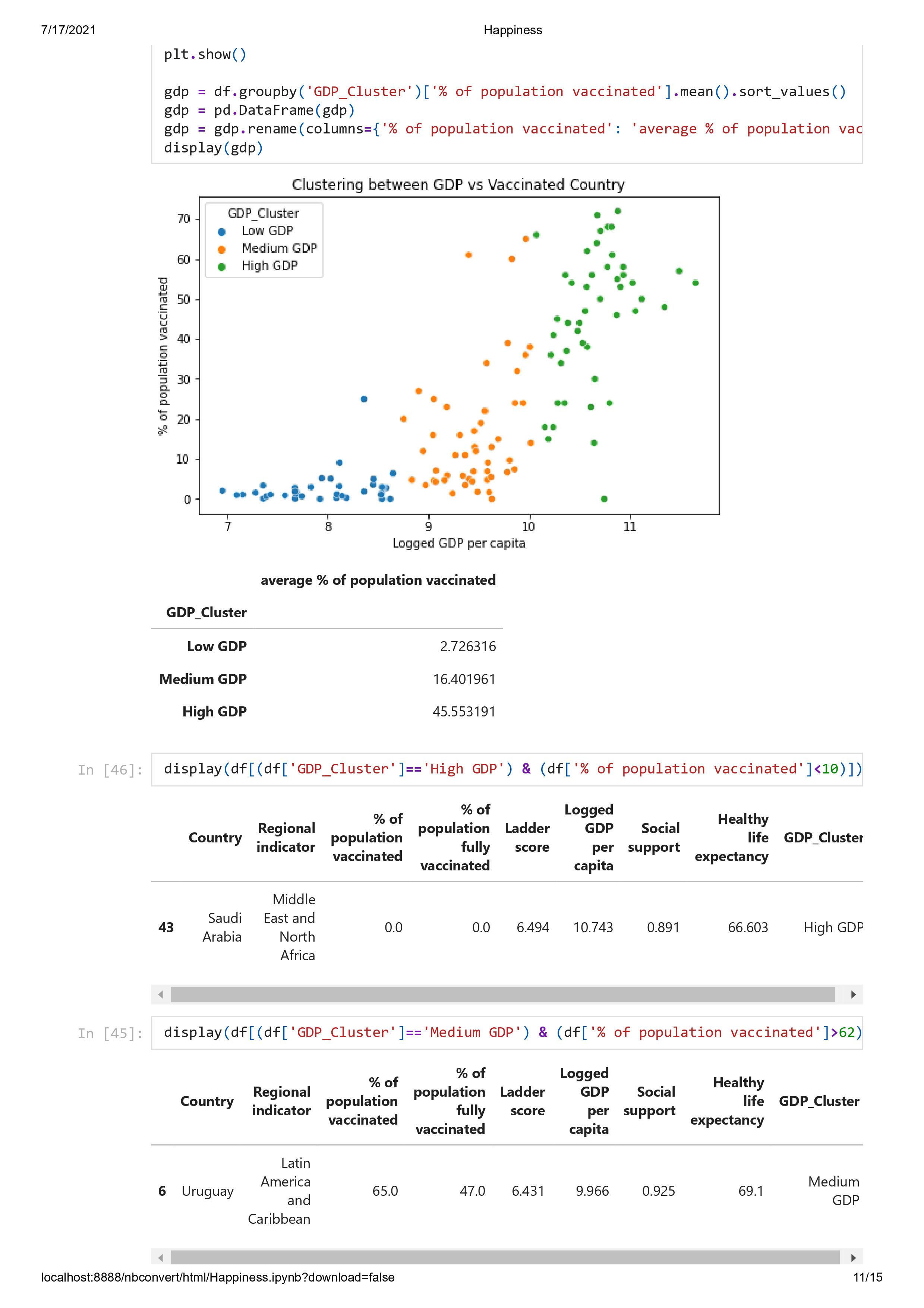 GitHub - LomeshGupta/VaccinedCountry-and-Happiness: Following the ...