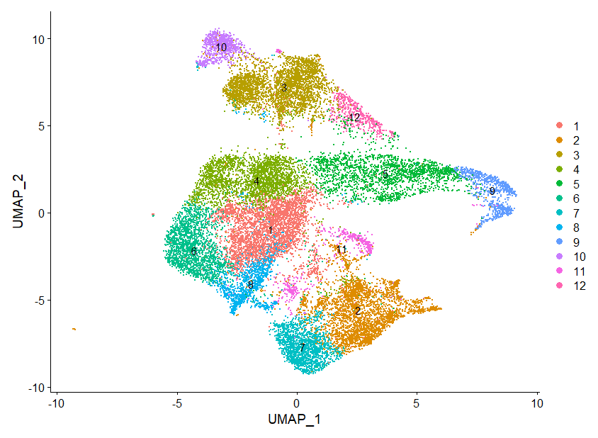 Differences in UMAP before and after clustering, and differences ...