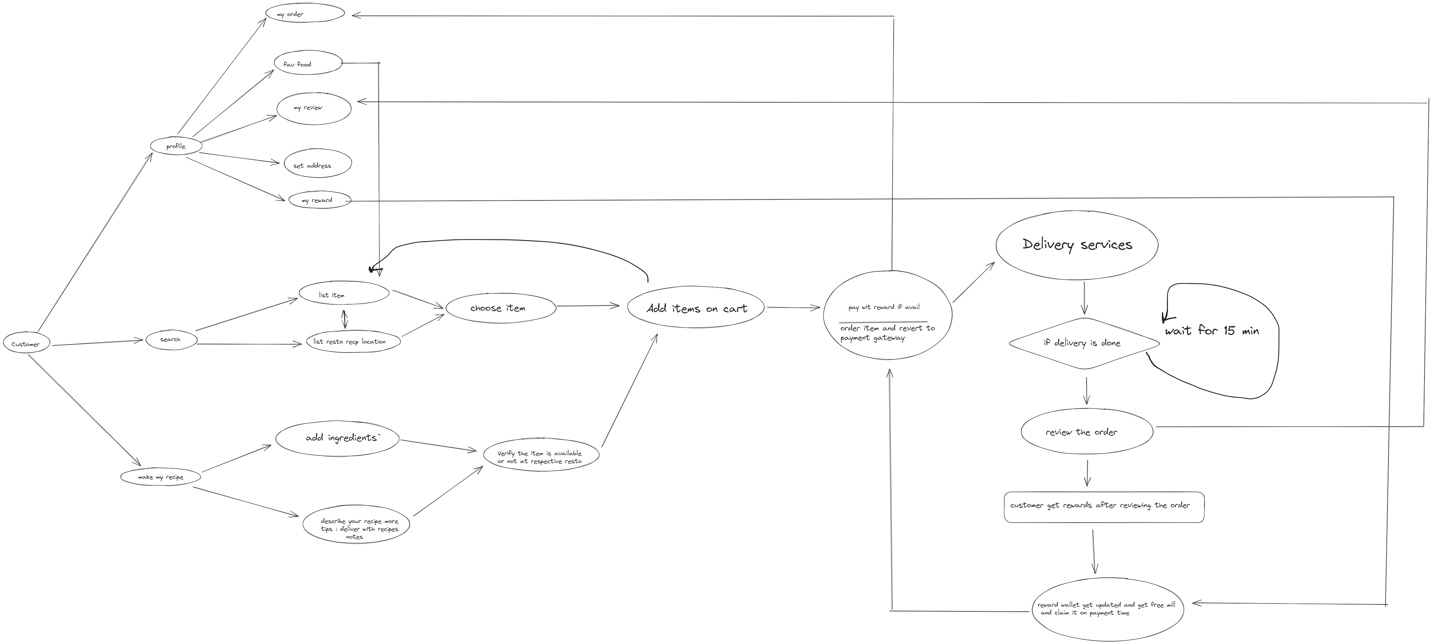 GitHub - harshit-paneri/food-order-low-level