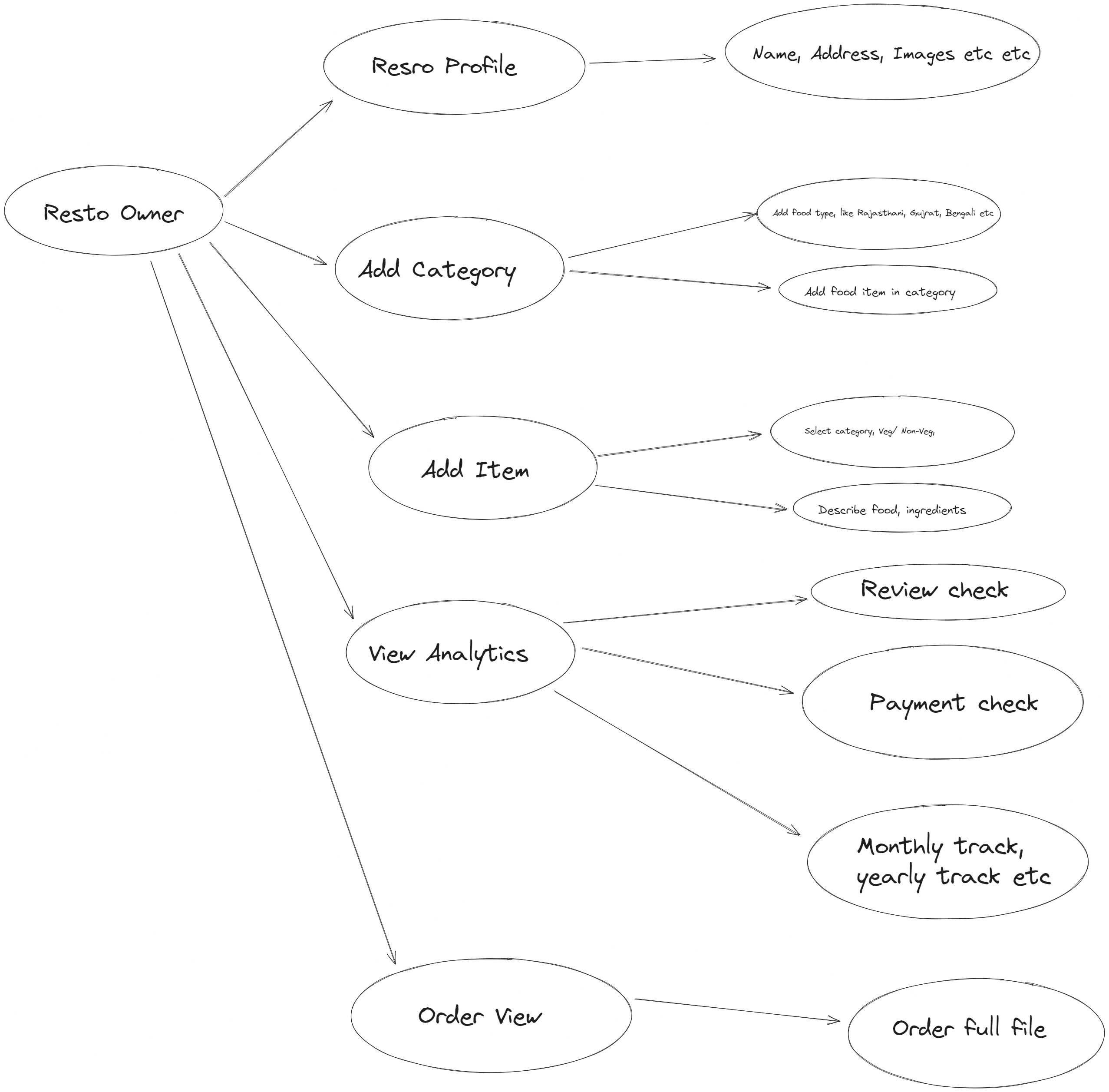 GitHub - harshit-paneri/food-order-low-level