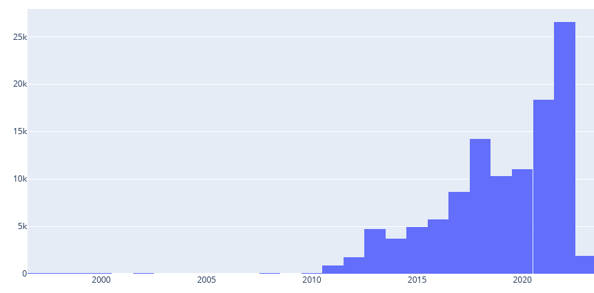 GitHub - Yash-Raghav/Analysis-on-Electric-Vehicles: An exploratory data analysis on data having ...
