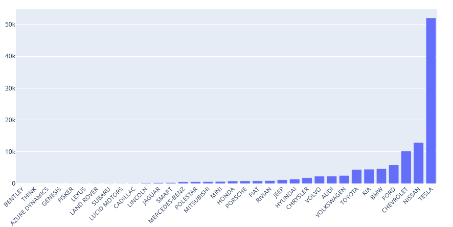 GitHub - Yash-Raghav/Analysis-on-Electric-Vehicles: An exploratory data analysis on data having ...