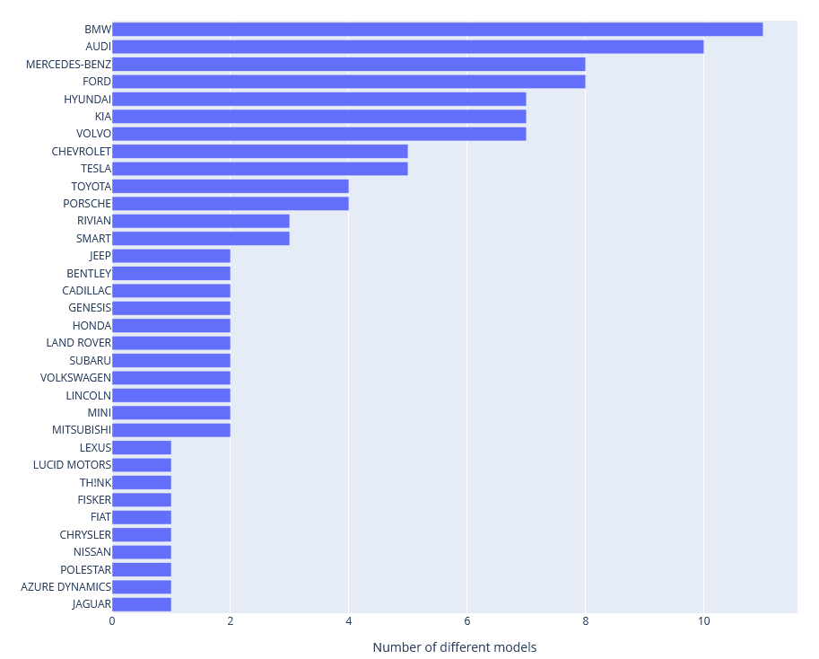 GitHub - Yash-Raghav/Analysis-on-Electric-Vehicles: An exploratory data analysis on data having ...