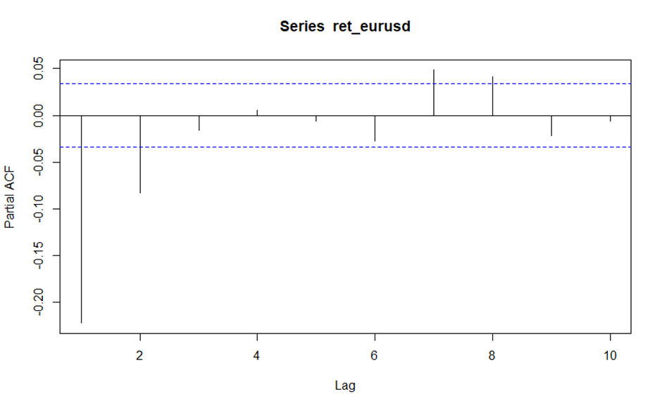 GitHub - hafeezkhan909/ARIMA-and-GARCH-Modelling-on-EUR-USD-Data ...