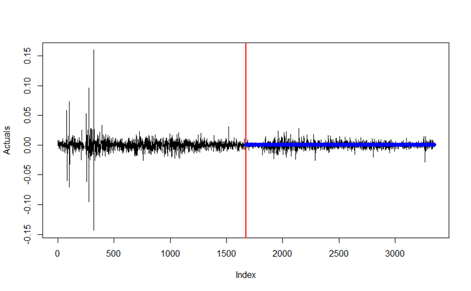 Github Hafeezkhan909 Arima And Garch Modelling On Eur Usd Data Followed By Time Series