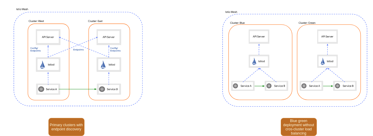 [Research] Kyma - Istio · Issue #150 · SAP-archive/xsk · GitHub