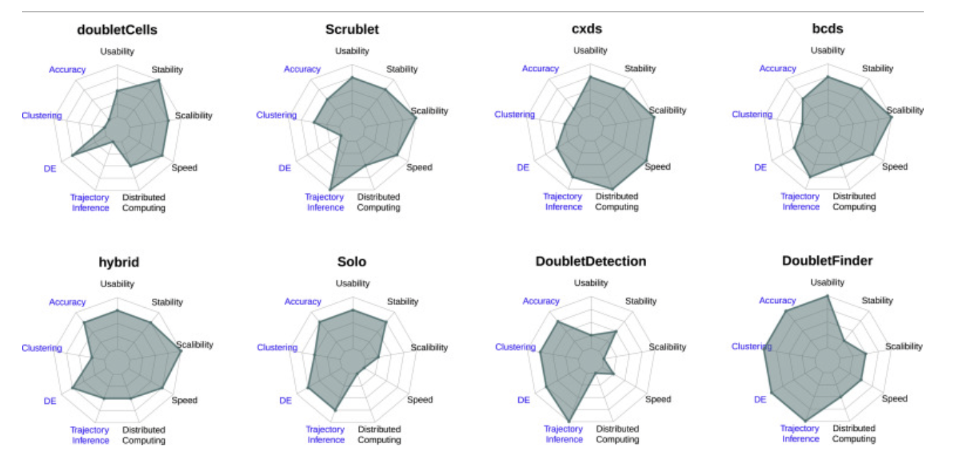 Update Links For Doublet Detection Benchmarks · Issue 99 · Theislab Single Cell Best Practices