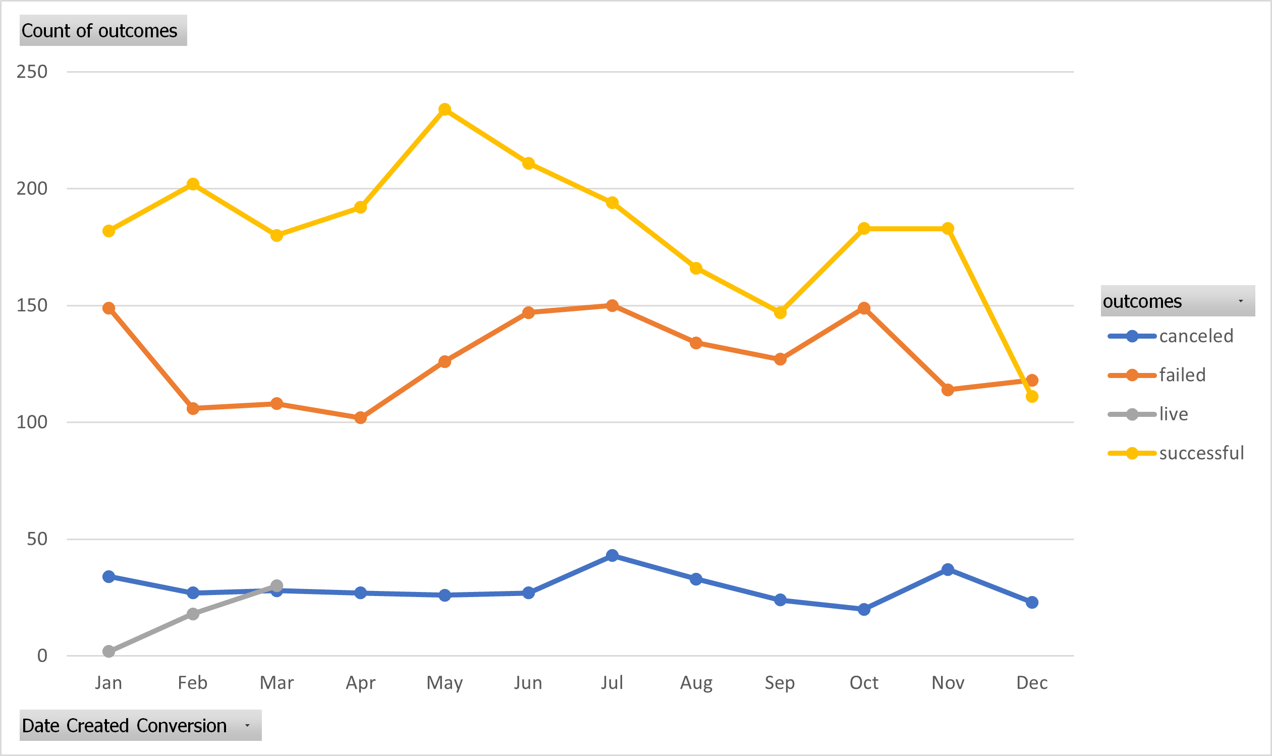 GitHub - tmmytwllms/Kickstarter_Analysis: Data analysis of Kickstarter ...