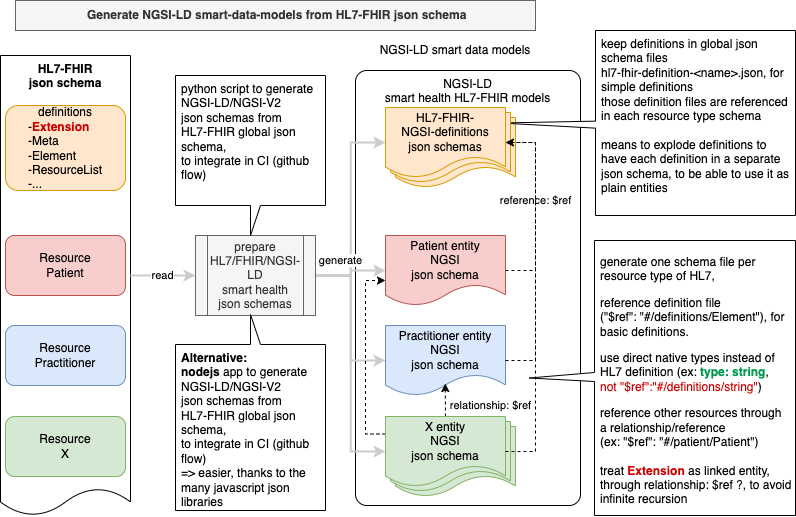 Mapping Hl7 Fhir Model On Ngsi Ld · Issue 114 · Smart Data Modelsincubated · Github
