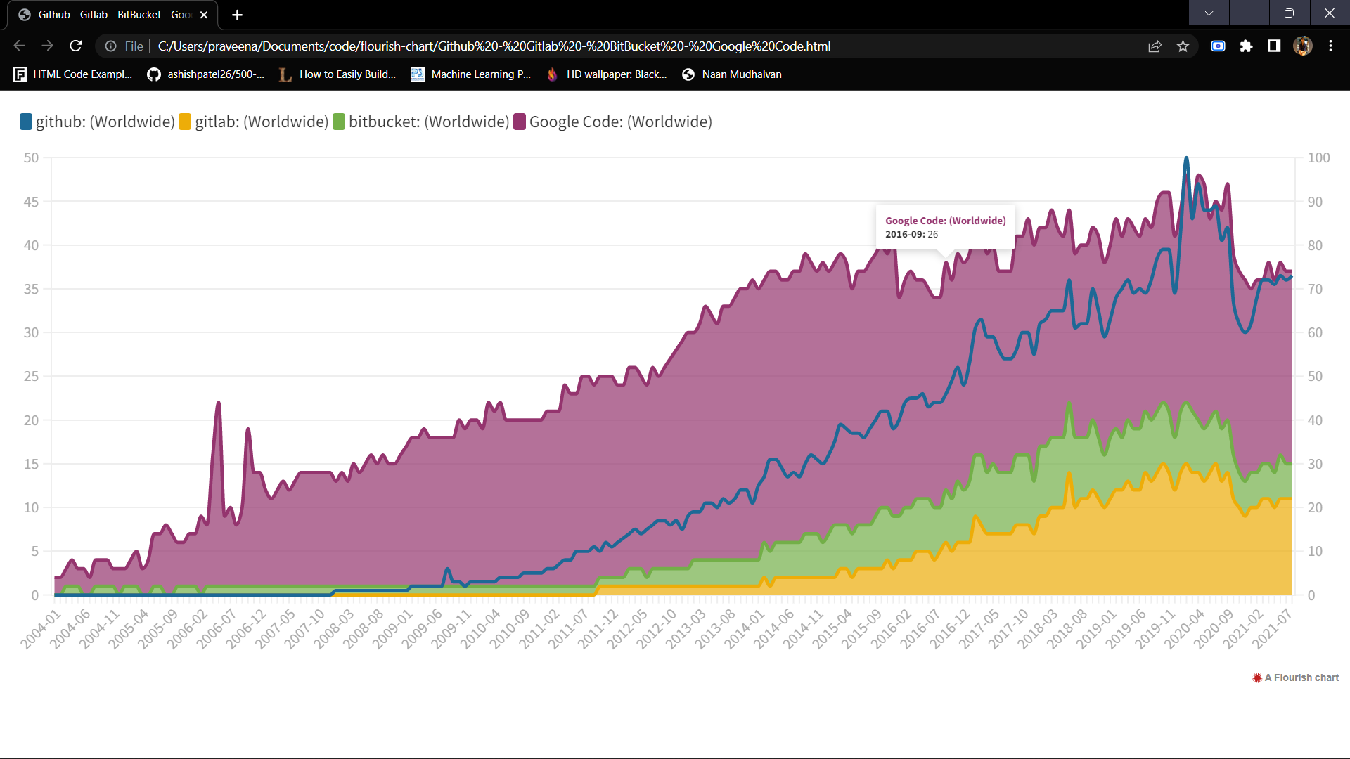 GitHub - praveenasiva/flourish-chart