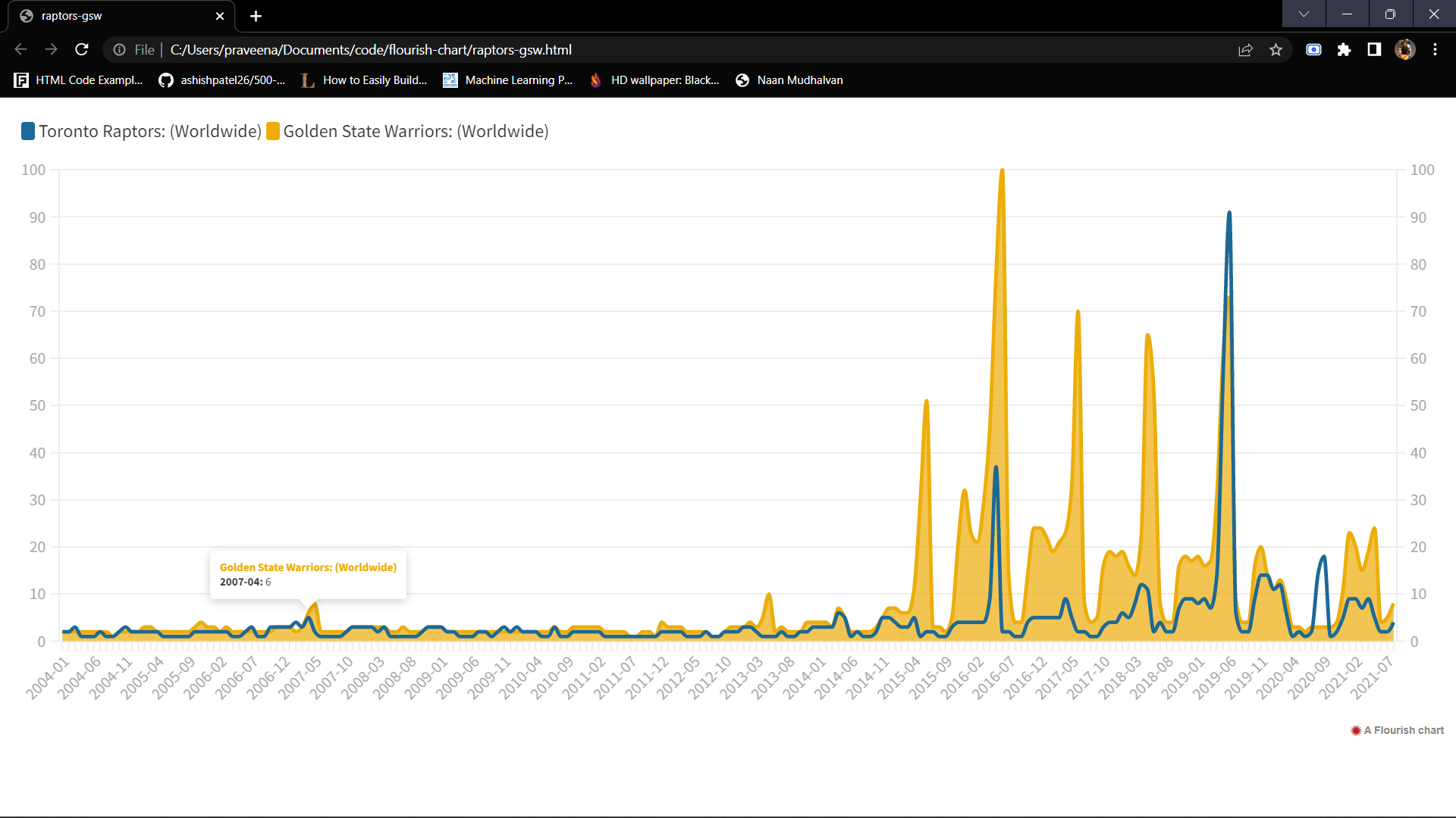 GitHub - praveenasiva/flourish-chart