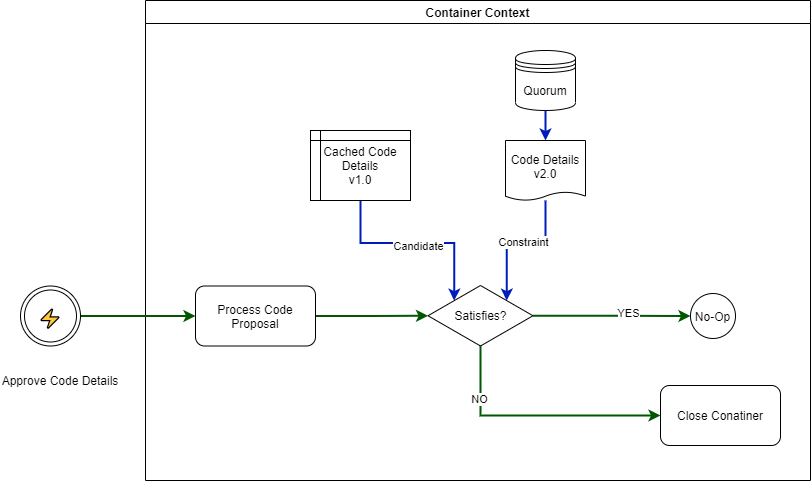 Code Upgrade Flow Is Broken · Issue 6283 · Microsoftfluidframework · Github