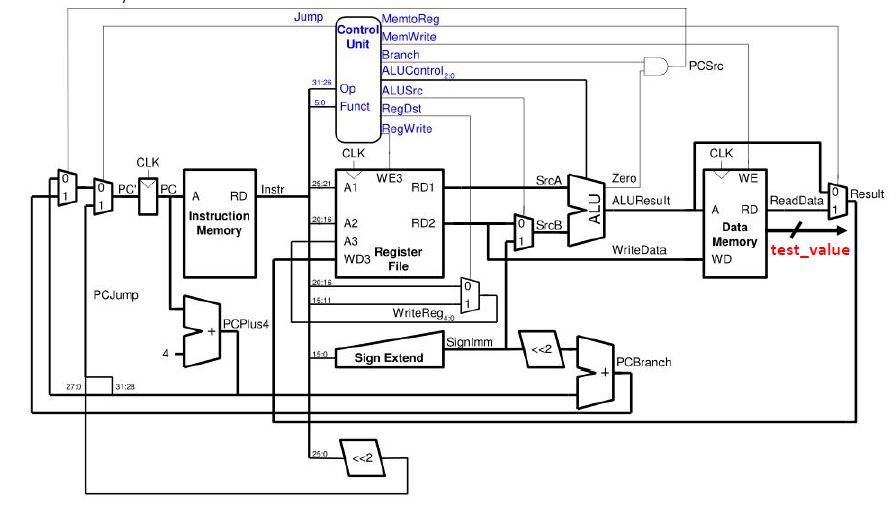 GitHub - alyaamoh/32-bit-single-cycle-microarchitecture-MIPS-processor GitHub - alyaamoh/32-bit-single-cycle-microarchitecture-MIPS-processor