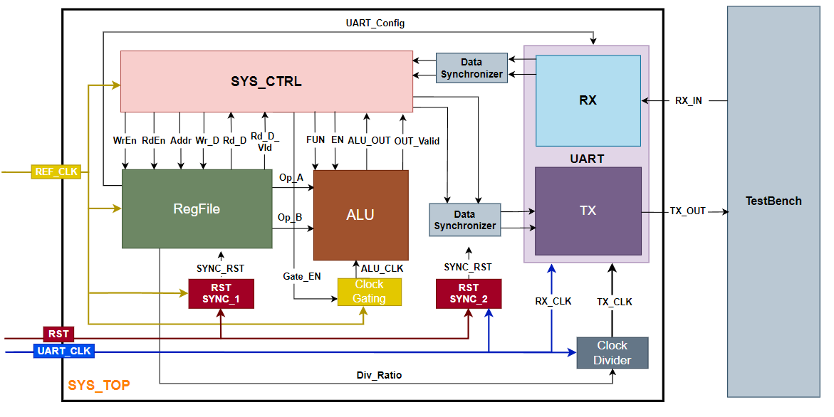 GitHub - alyaamoh/Low-Power-Configurable-Multi-Clock-Digital-System: It ...