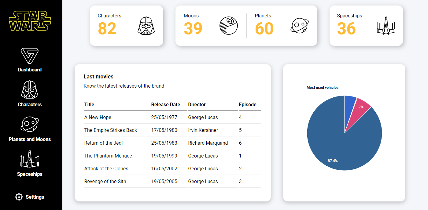 GitHub - ederbiason/dashboard-starwars: Star Wars themed dashboard