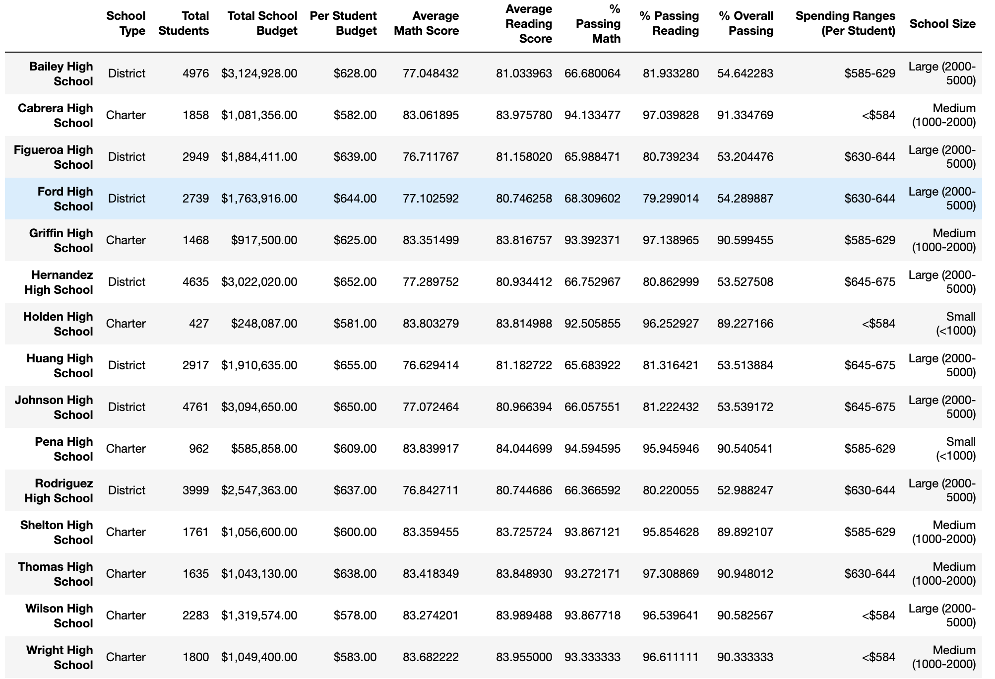 GitHub - Eric-Dally/Database-Manipulation-for-School-District-Analysis ...