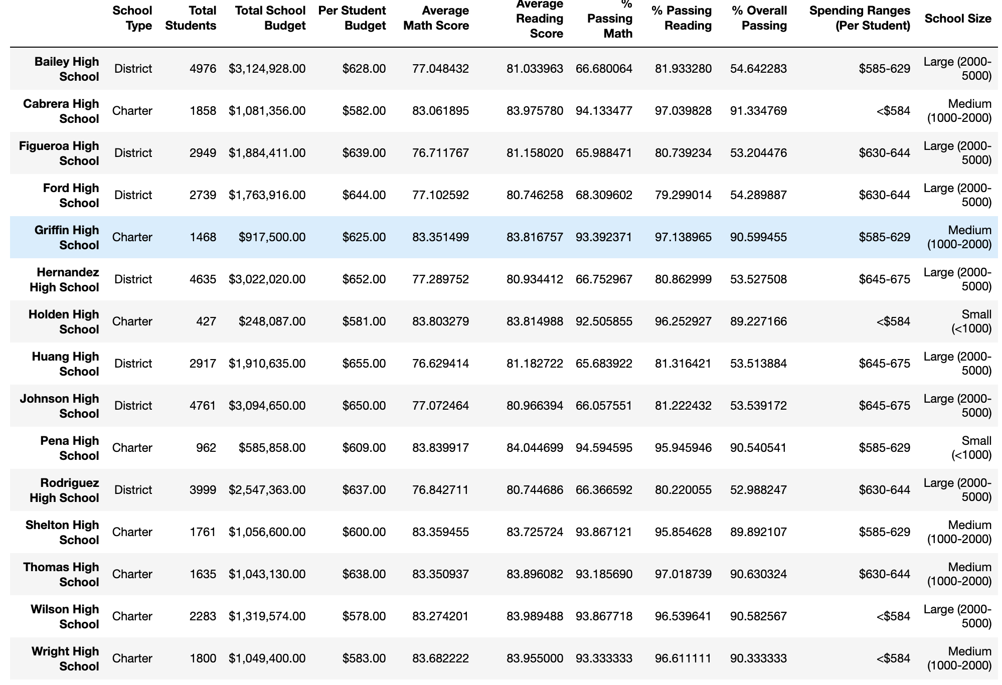 GitHub - Eric-Dally/Database-Manipulation-for-School-District-Analysis ...