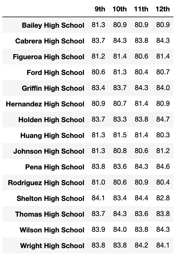 GitHub - Eric-Dally/Database-Manipulation-for-School-District-Analysis ...