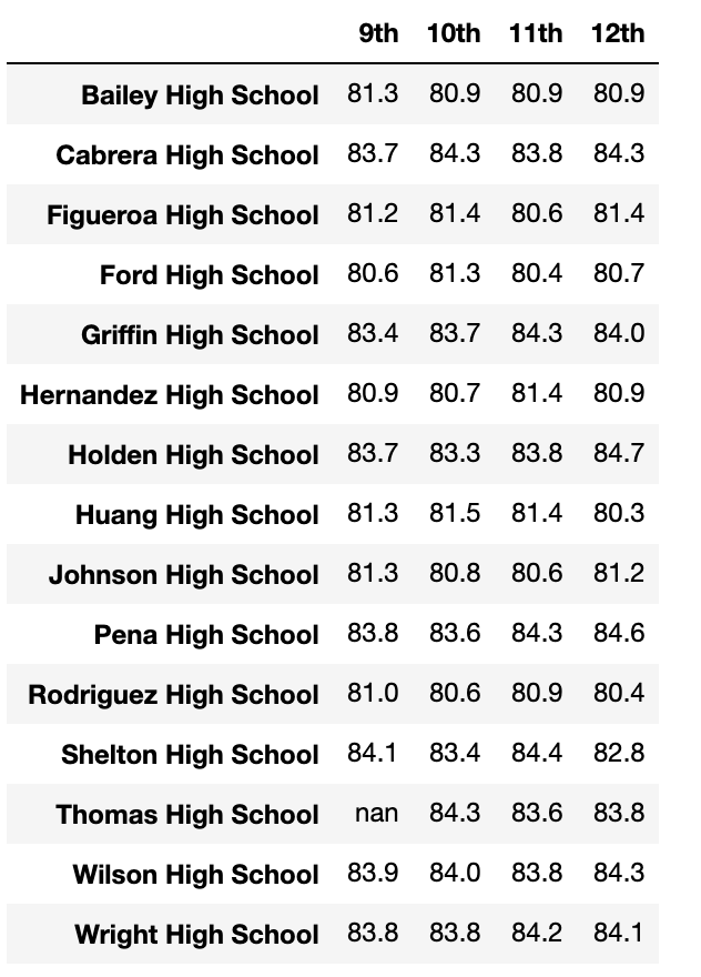 GitHub - Eric-Dally/Database-Manipulation-for-School-District-Analysis ...