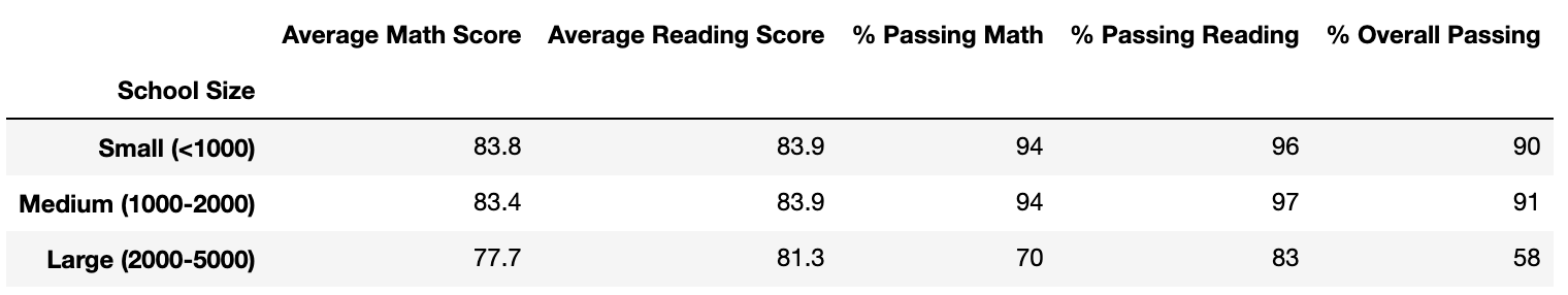 GitHub - Eric-Dally/Database-Manipulation-for-School-District-Analysis: Using Python/Pandas to ...