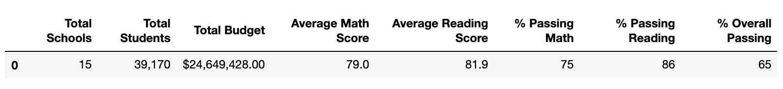 GitHub - Eric-Dally/Database-Manipulation-for-School-District-Analysis ...
