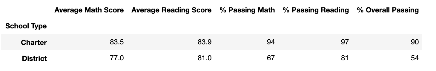GitHub - Eric-Dally/Database-Manipulation-for-School-District-Analysis: Using Python/Pandas to ...