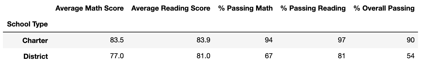 GitHub - Eric-Dally/Database-Manipulation-for-School-District-Analysis ...