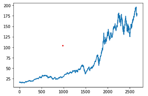 GitHub - Aaditya-Mishra1/AAPL-Stock-Prediction-and-Forecasting: LSTM Stock Price Prediction ...