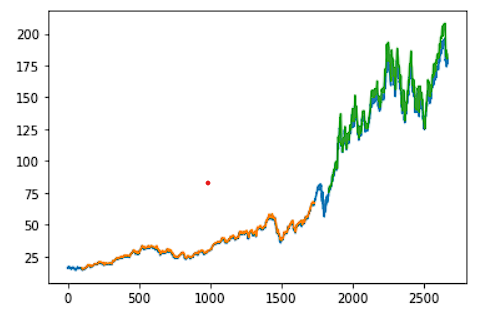 Github Aaditya Mishra1aapl Stock Prediction And Forecasting Lstm Stock Price Prediction