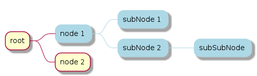 MindMap Diagram Support! · Issue #43 · plantuml/plantuml · GitHub