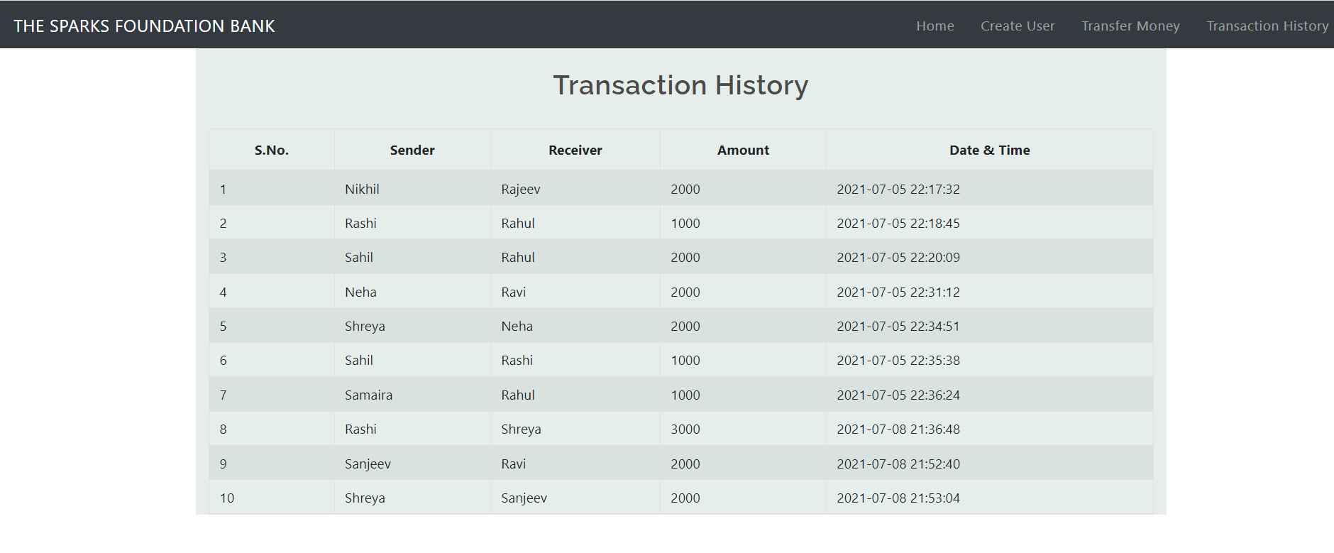 GitHub - nik464/The-Sparks-Foundation