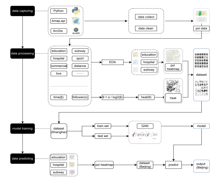 GitHub - SZU-WenjieHuang/UrbanGAN: UrbanGAN: A GAN based model for predicting the heat of second ...