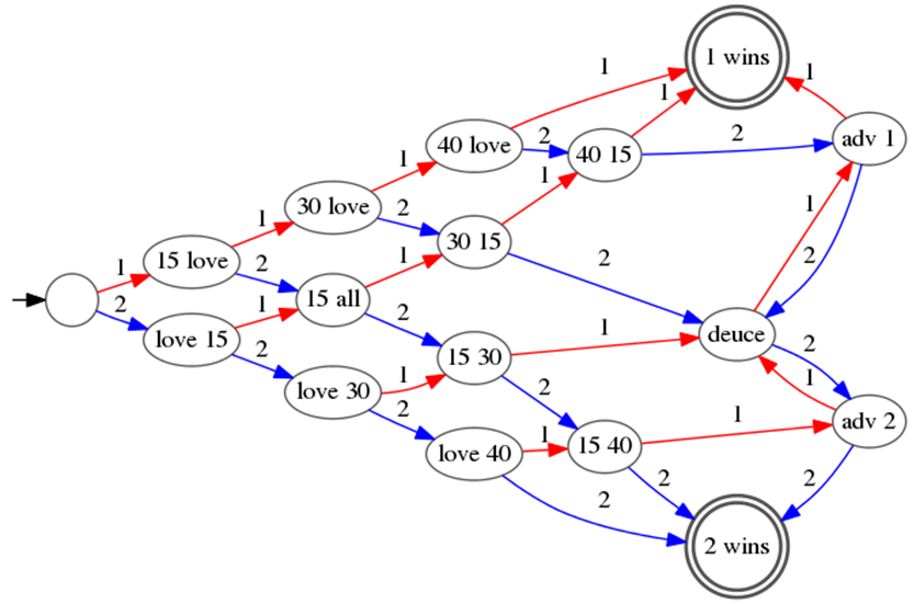 GitHub - shubhi704/Tennis_ScoreBoard