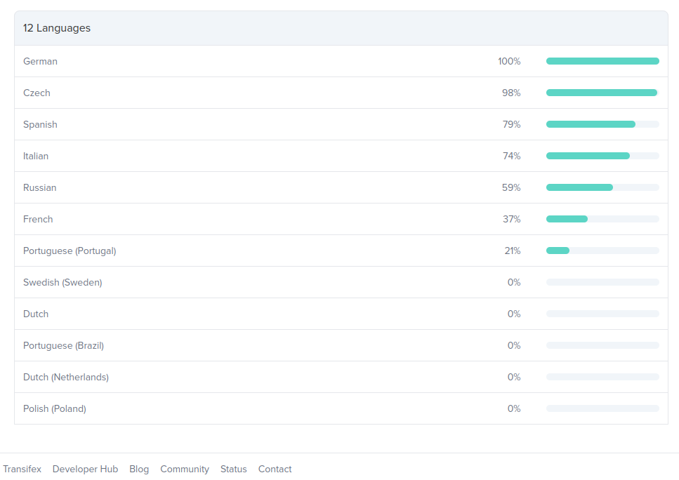 New translation language request approvals are not proceeding on Transifex! · Issue #6478 ...